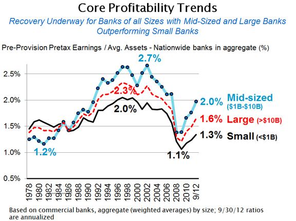 Banking Profile: Third Quarter 2012 - San Francisco Fed
