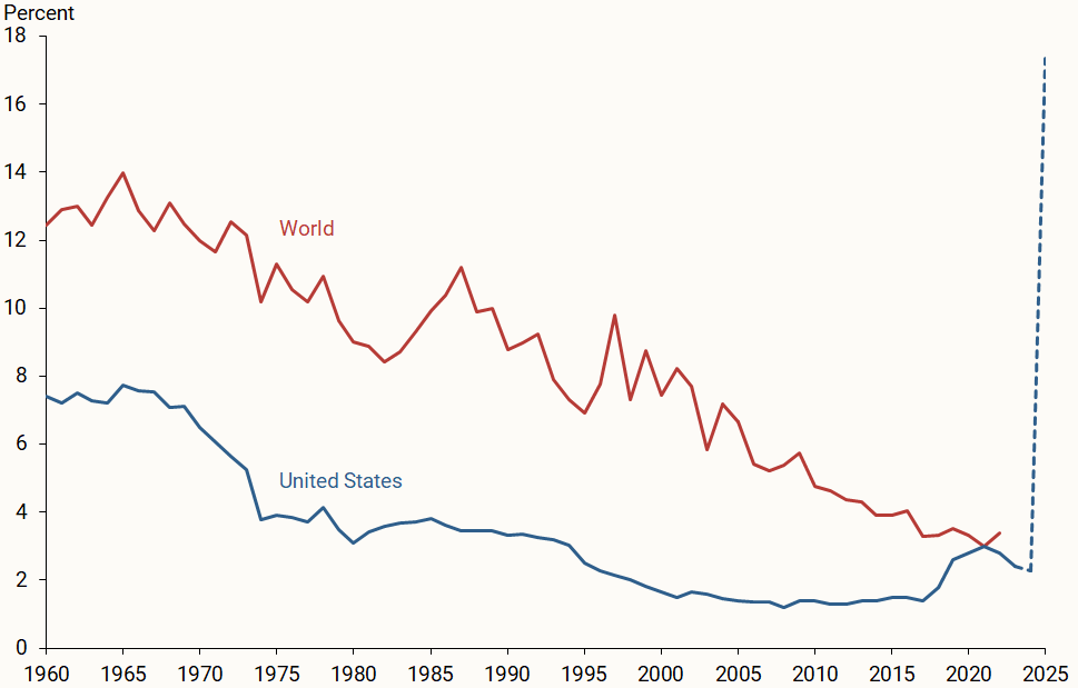 The Economic Effects of Tariffs - San Francisco Fed