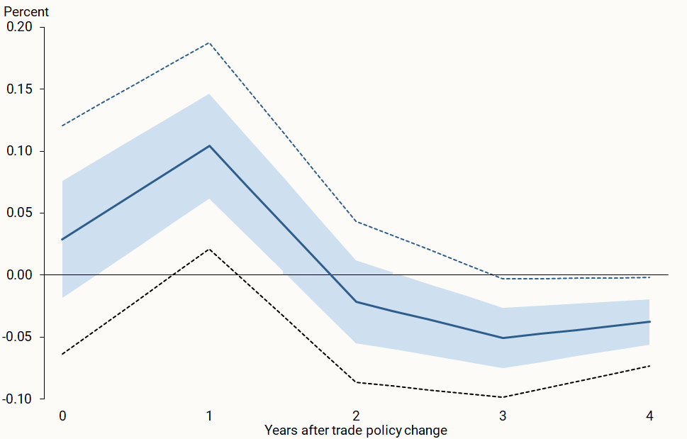 The Economic Effects of Tariffs - San Francisco Fed