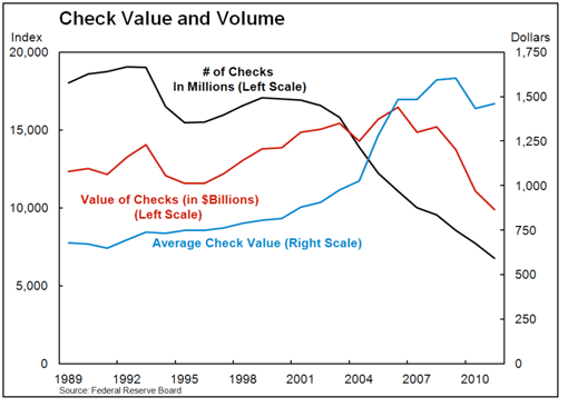 Is the Fed still in the business of processing checks? - San Francisco Fed