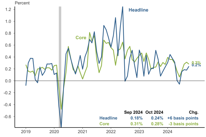CPI Inflation Contributions from Goods and Services - San Francisco Fed