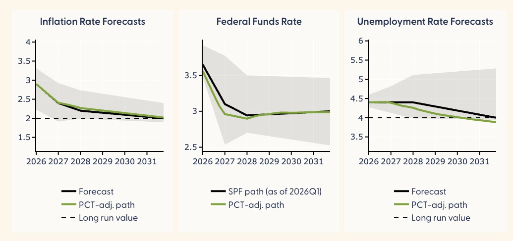 Policy Calibration Tool - San Francisco Fed