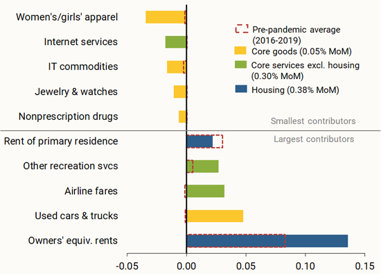 A Deep Dive into the Drivers of CPI Inflation: Introducing Our New Data ...