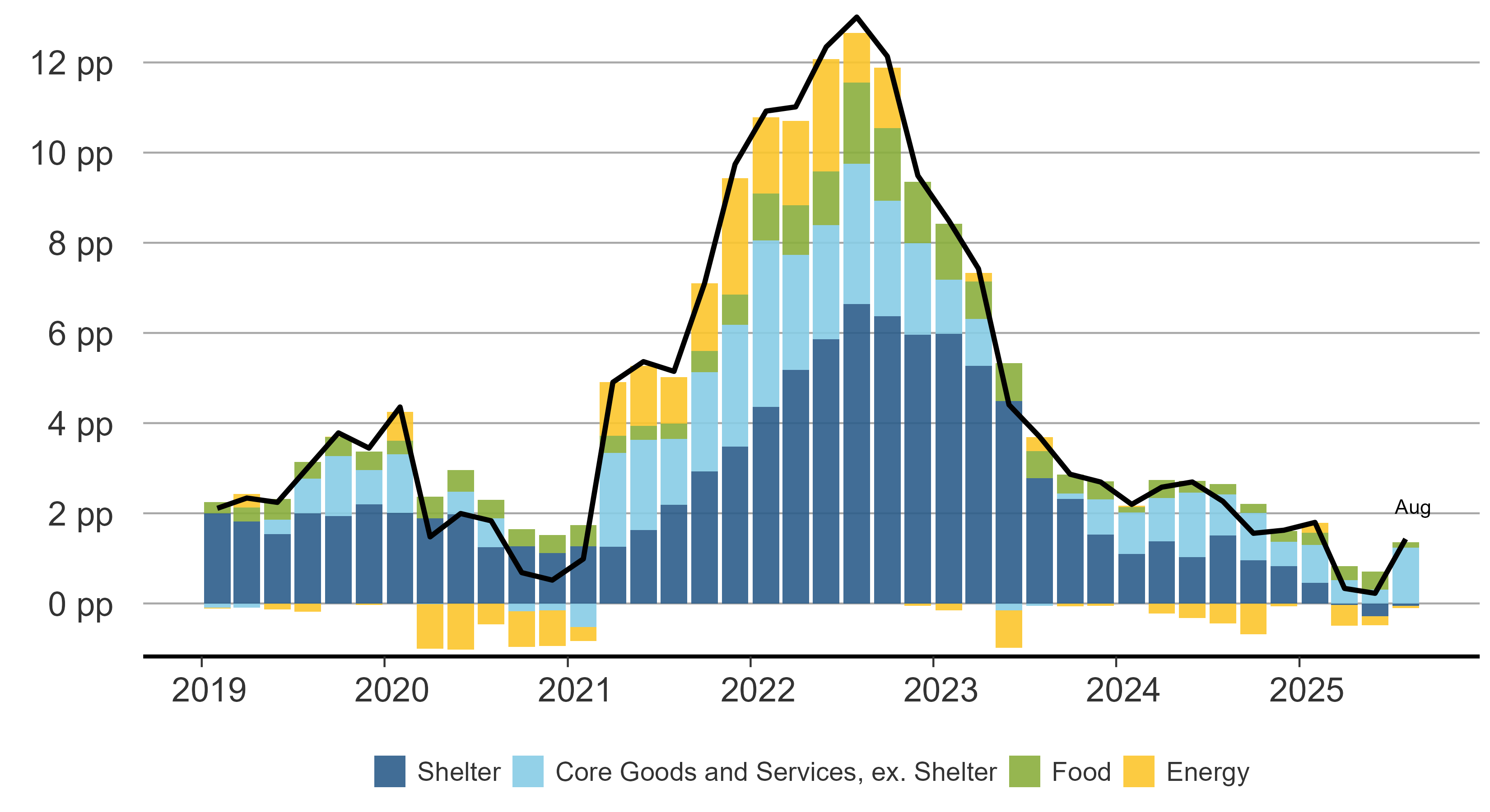 Regional Indicators for Labor Markets and Prices - San Francisco Fed
