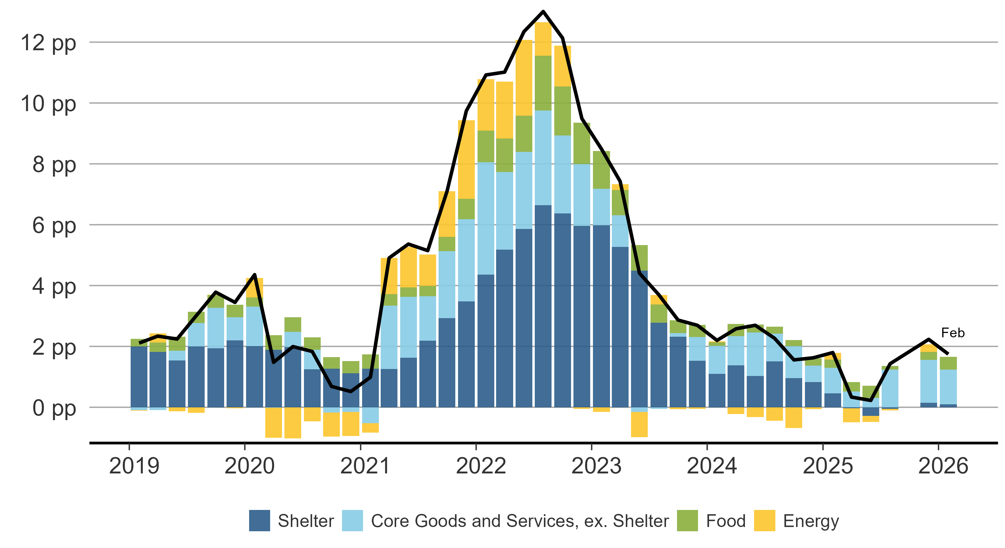 Regional Indicators for Labor Markets and Prices - San Francisco Fed