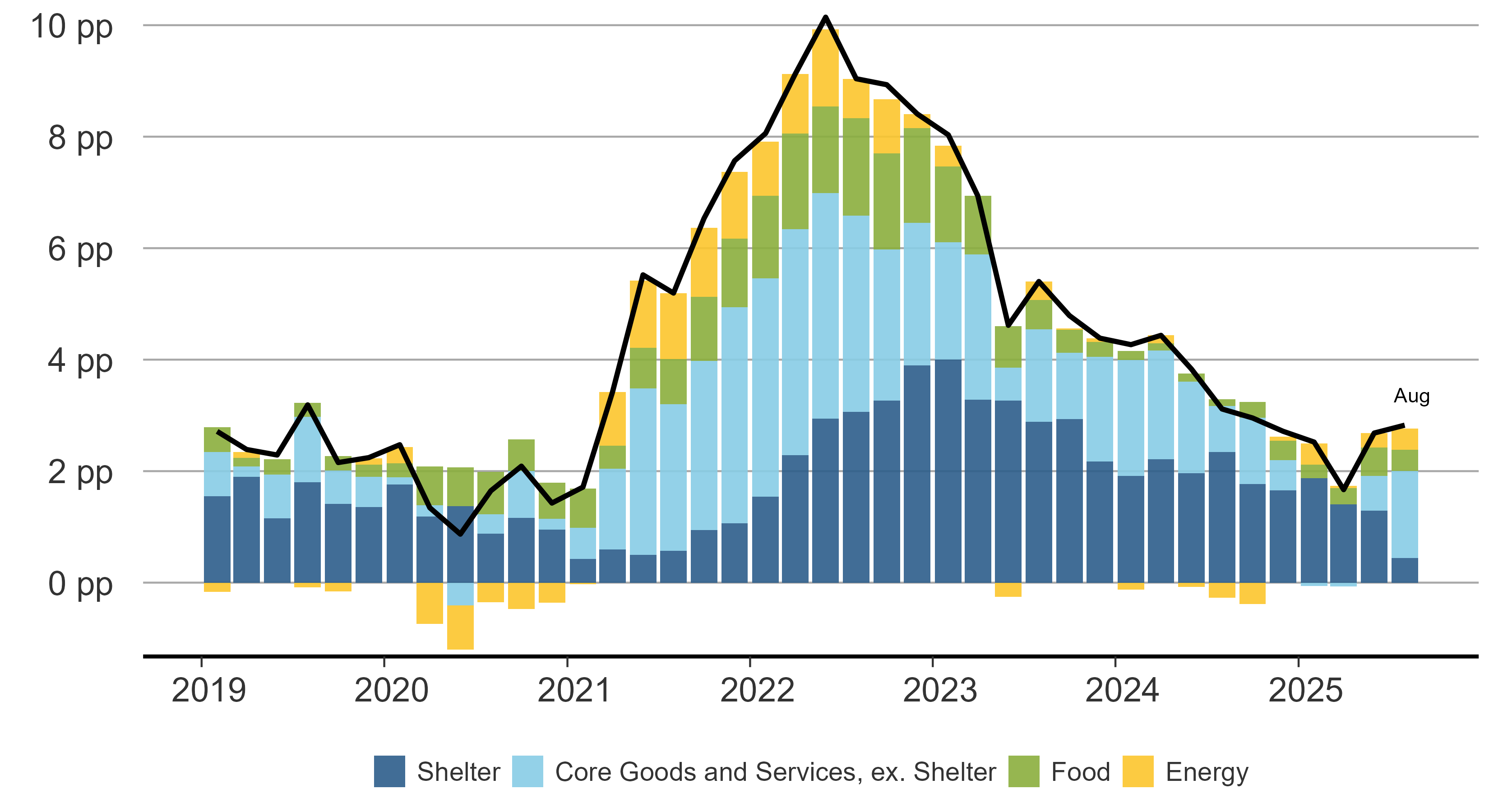 Regional Indicators for Labor Markets and Prices - San Francisco Fed