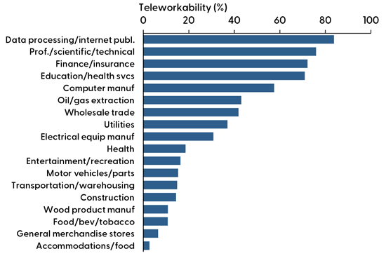 Does Working from Home Boost Productivity Growth? - San Francisco Fed