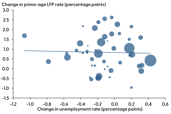Why Is Prime-Age Labor Force Participation So High? - San Francisco Fed