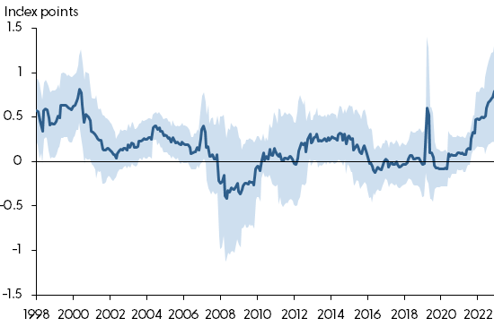 Monetary Policy and Financial Conditions - San Francisco Fed