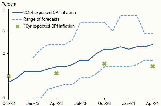 What’s Up with Inflation Expectations in Japan? - San Francisco Fed