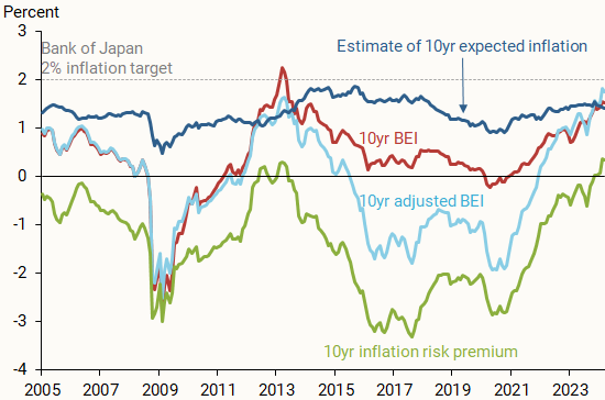 What’s Up with Inflation Expectations in Japan? - San Francisco Fed