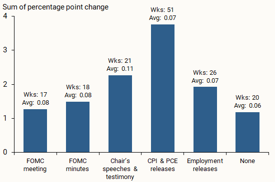 Anatomy of the Post-Pandemic Monetary Tightening Cycle - San Francisco Fed