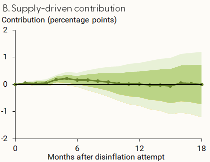 Does Monetary Policy Tightening Reduce Inflation? - San Francisco Fed