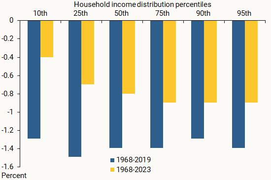The Ups and Downs of Household Income - San Francisco Fed