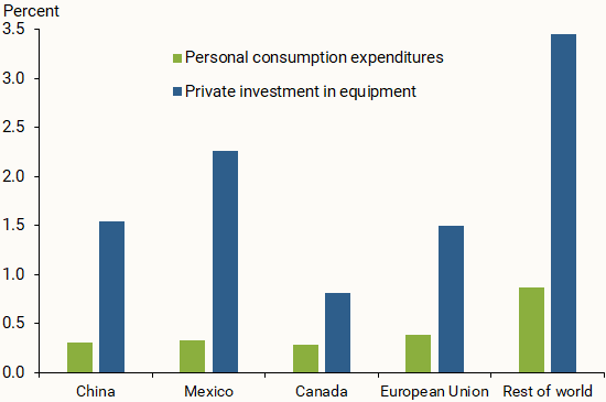 The Effects of Tariffs on Inflation and Production Costs - San ...