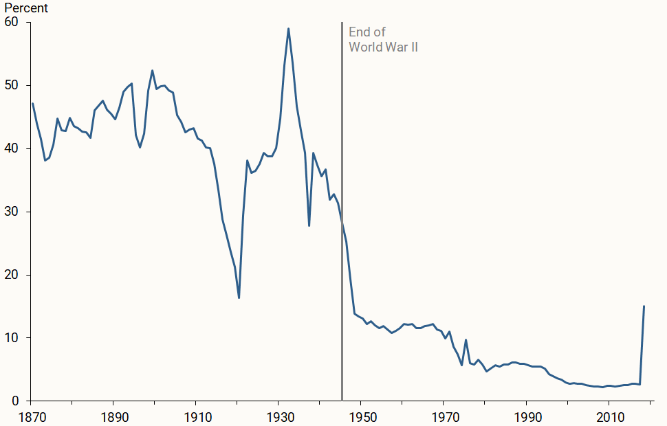 What Can History Tell Us About Tariff Shocks? - San Francisco Fed