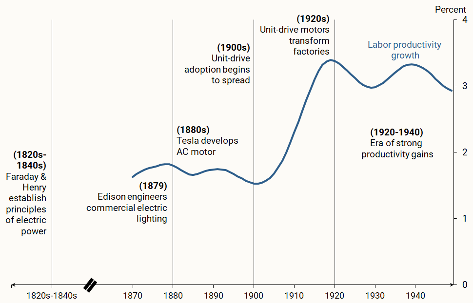 The AI Moment? Possibilities, Productivity, and Policy - San Francisco Fed