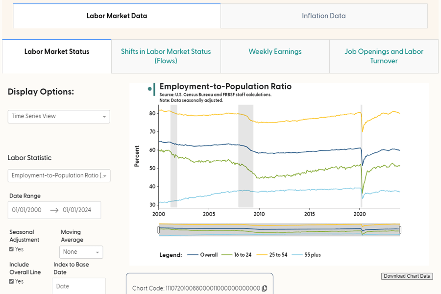 SF Fed Data Explorer - San Francisco Fed