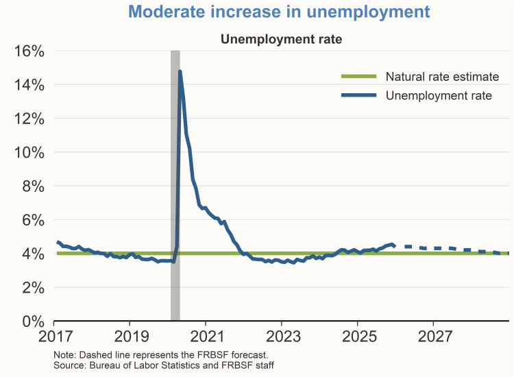 Slow Job Growth in a Strong Economy - San Francisco Fed
