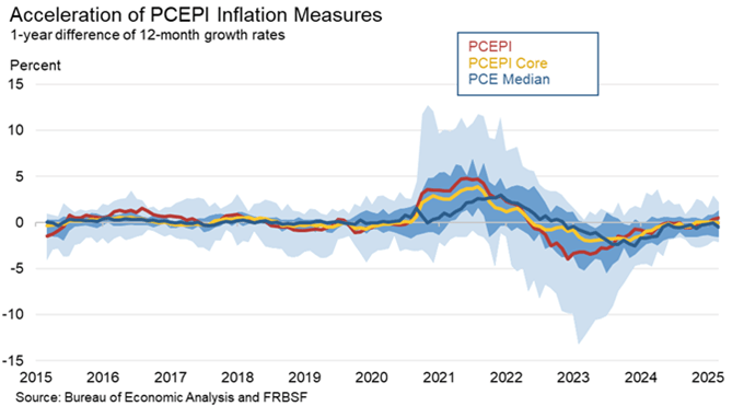 PCE Inflation Dispersion - San Francisco Fed