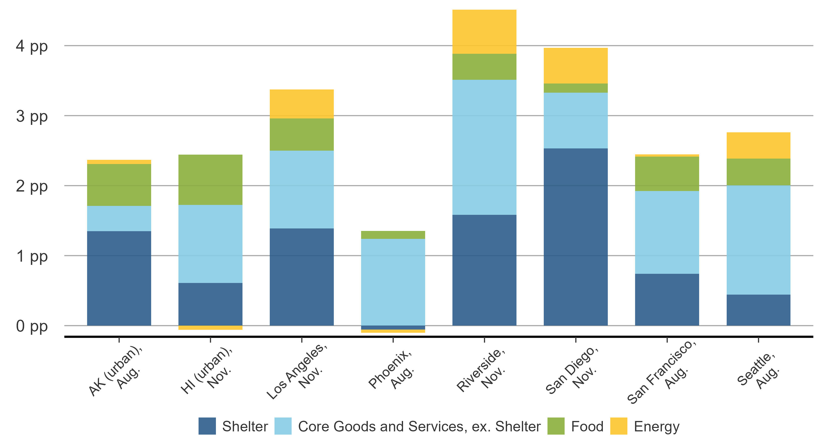Regional Indicators for Labor Markets and Prices - San Francisco Fed