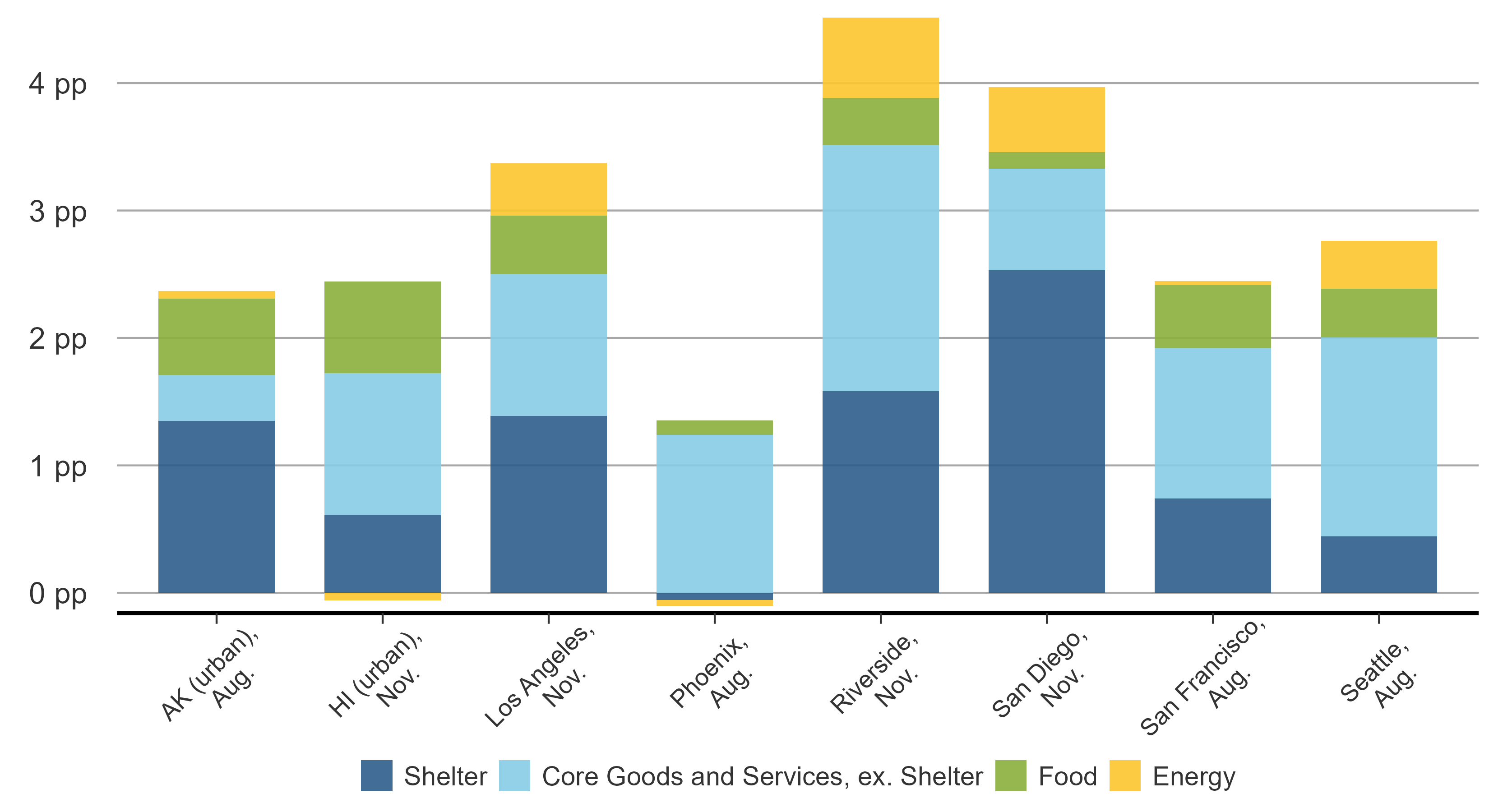 Regional Indicators for Labor Markets and Prices - San Francisco Fed